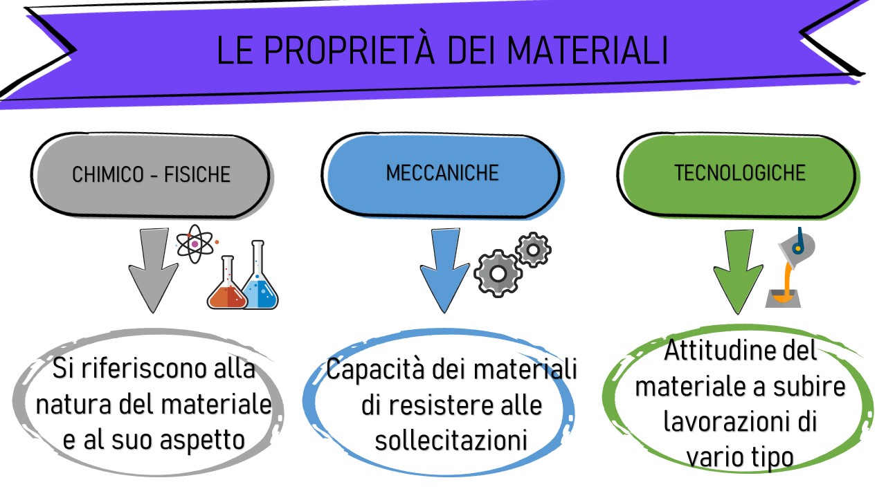 I materiali - Tecnologia per la Scuola